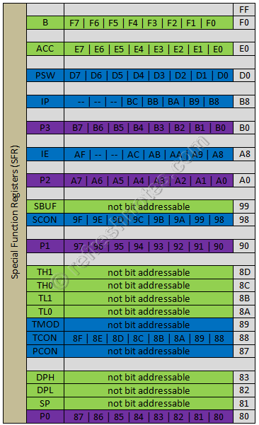 RefreshNotes: 8051 SFR