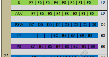 RefreshNotes: 8051 SFR
