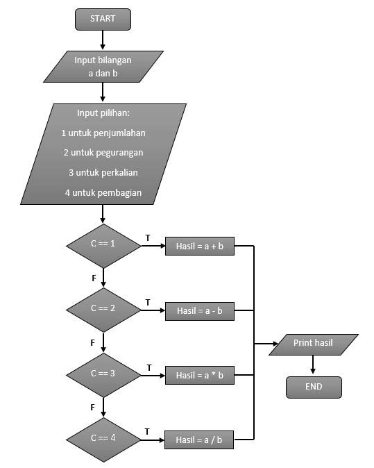 flowchart kalkulator sederhana