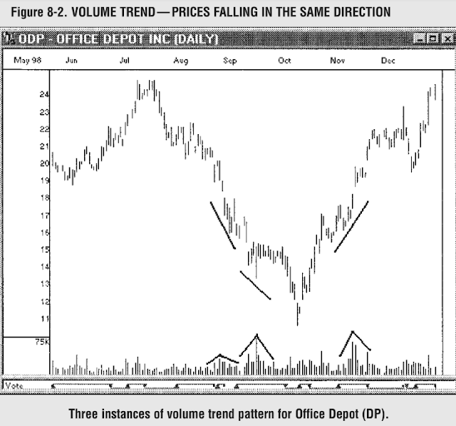 สรุปหนังสือ 7 Chart Patterns That Consistently Make Money