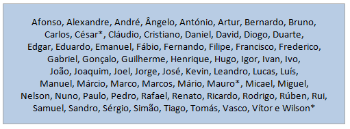 Nomes e mais Nomes: Nomes portugueses Top 100 masculino - desde quando?