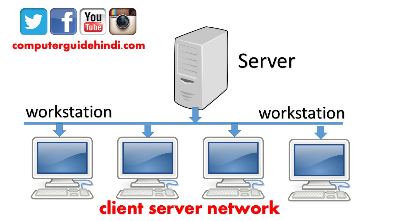 Server Network : सर्वर नेटवर्क | Computerguidehindi -India's No-1 ...