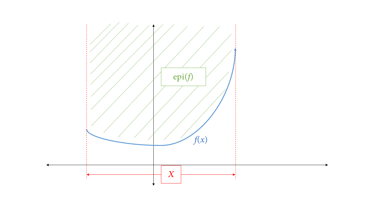 Convexity and Jensen's Inequality