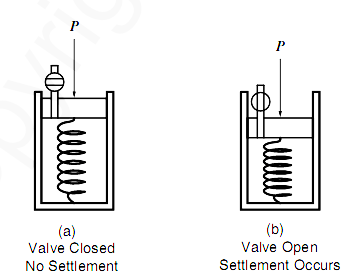 Spring and Piston Model of Consolidation. | Civil and Building Engineering.