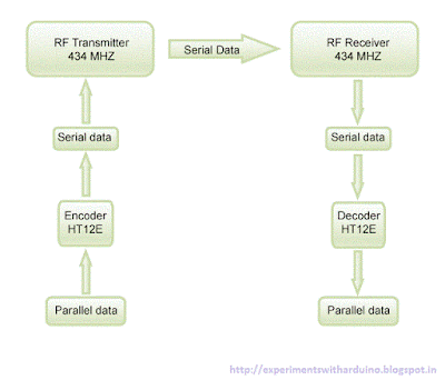 Experiments with Arduino: RF Receiver and Transmitter [Simple Steps]