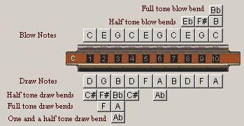 Green Death: [Music] Harmonica technique: bending note