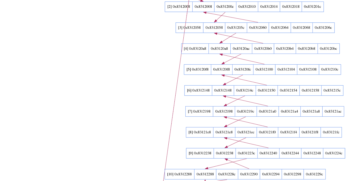 Voidsecurity Plaid Ctf 2015 Pwnables Ebp Solution And Prodmanager Analysis