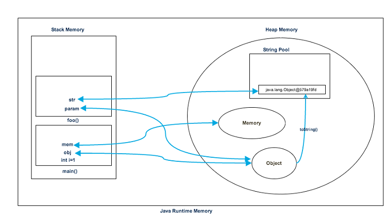 Difference between Java Heap Space and Stack Memory Difference between Java Heap Space and Stack Memory
