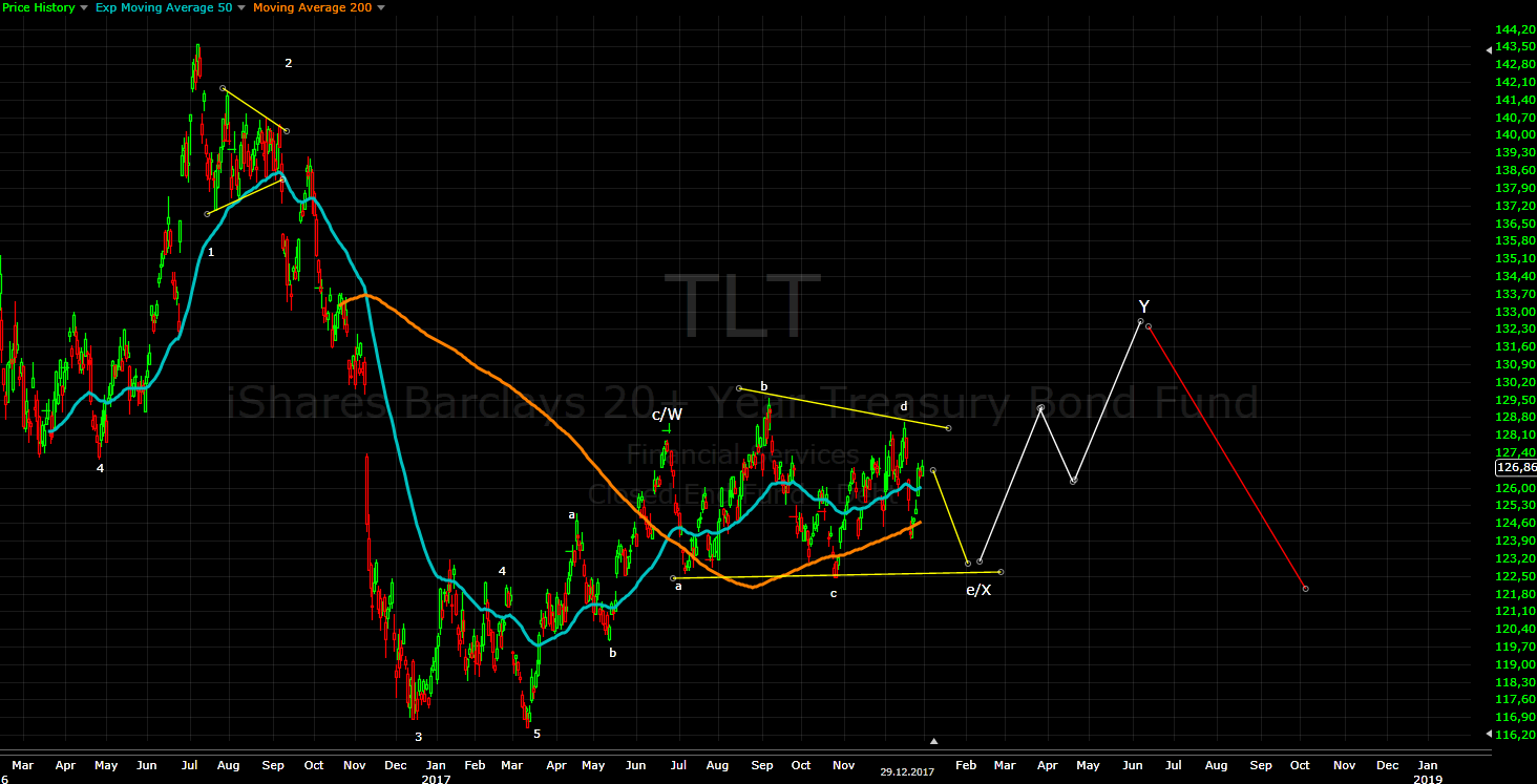practical technical analysis: Long term - update