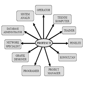 DPCampus: PROFESI TEKNOLOGI INFORMASI
