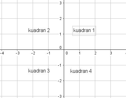 Geometri Analitik: BAB I TITIK DAN KURVA PADA SISTEM KOORDINAT CARTESIUS