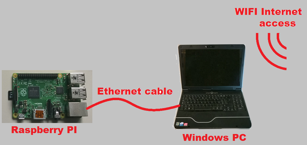 Thinking In 16 Bits: How to use a PC To Connect a Raspberry PI to a ...