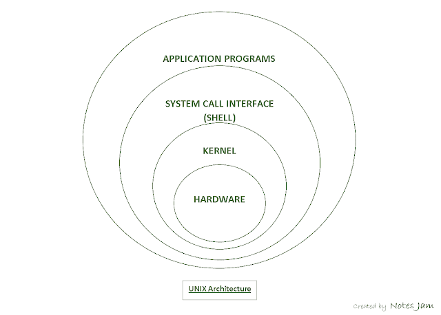 Architecture of Unix