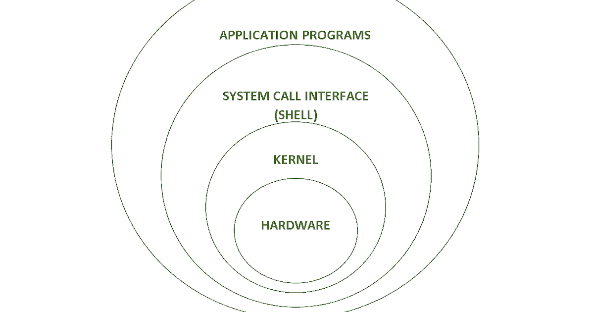 Architecture of Unix