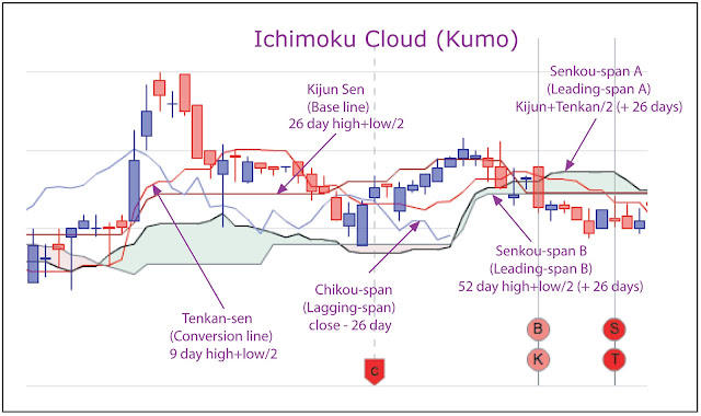 A beginner's guide to trading and investing: Ichimoku Cloud (Kumo) charting