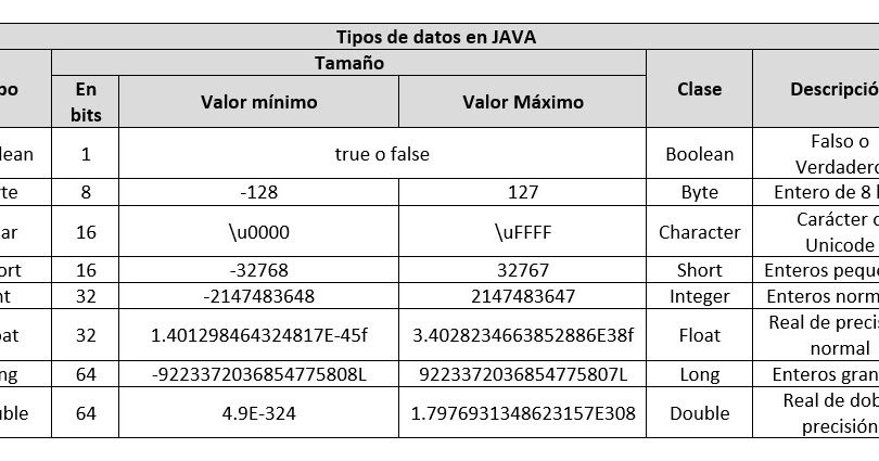 Tipos de datos en Java