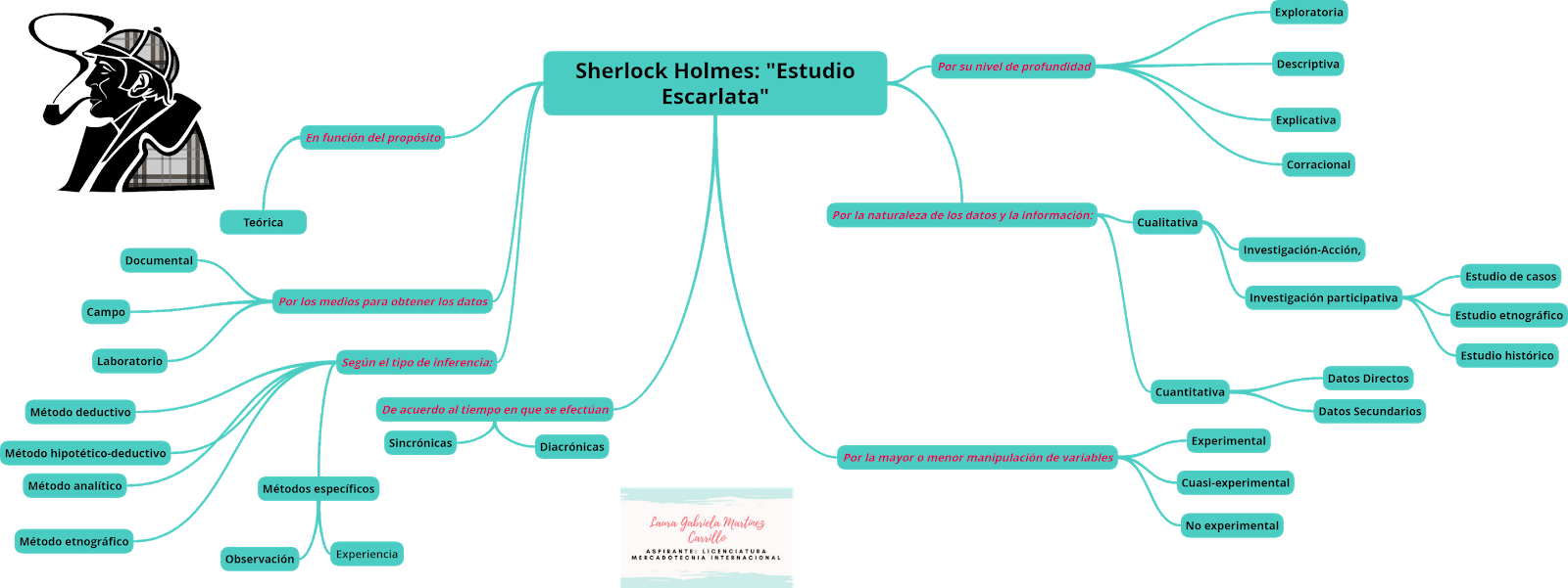 UNIDAD 2 S4. ACTIVIDAD 1 MAPA MENTAL TIPOS DE INVESTIGACIÓN Y ESQUEMA ...