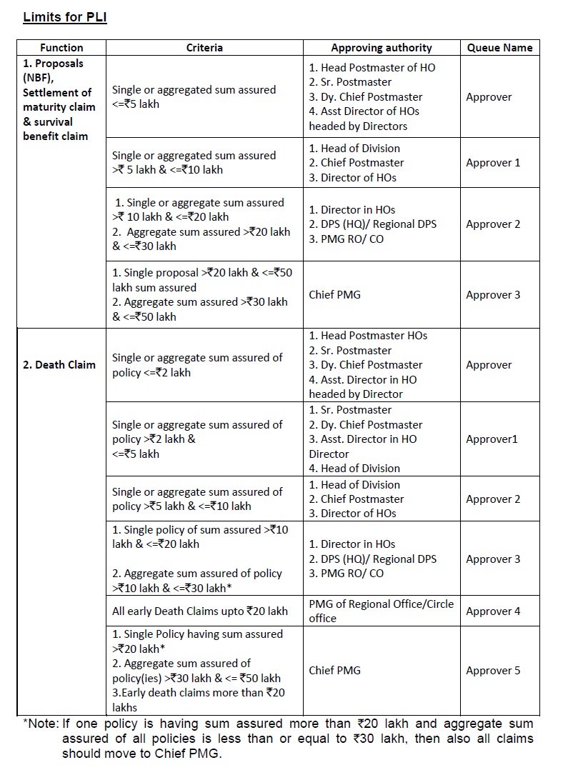 ALL INDIA POSTAL EMPLOYEES UNION - GDS (NFPE): PLI & RPLI : Limits for ...