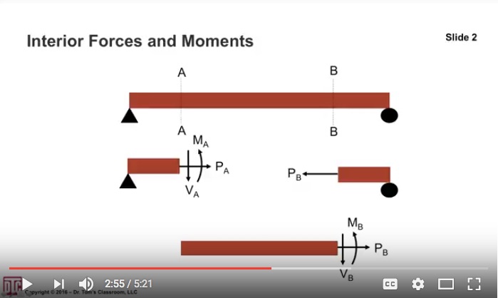Dr. Tom's Classroom: FREE VIDEO OF THE MONTH - Civil AM Exam ...