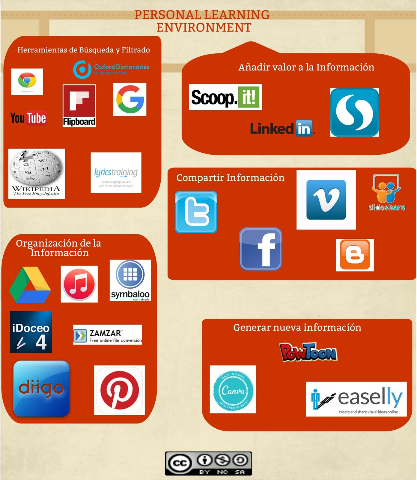 ¿Y para qué un PLE?: ¿Cómo ha cambiado mi PLE?