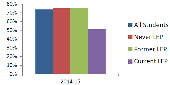 English Language Learners and High School Graduation Rate in the US