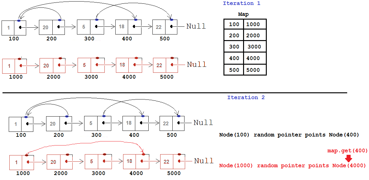 Clone linked list with next and random pointer | JavaByPatel: Data ... Clone linked list with next and random pointer | JavaByPatel: Data ...