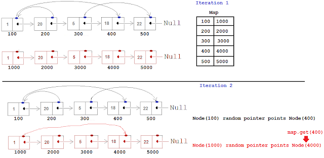 Clone linked list with next and random pointer | JavaByPatel: Data ...