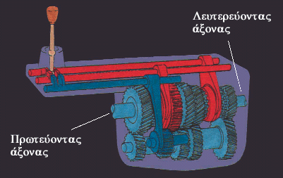 PHYSIC LESSONS: ΚΙΒΩΤΙΟ ΤΑΧΥΤΗΤΩΝ ΚΑΙ ΜΕΤΑΔΟΣΗ ΤΗΣ ΚΙΝΗΣΗΣ ΣΤΟ ΑΥΤΟΚΙΝΗΤΟ