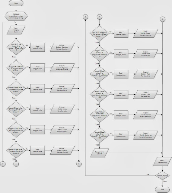 Tutorial Membuat Program Zodiak ~ Kelompok 39 TI 2013