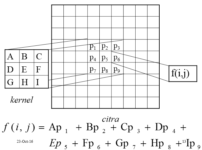 Teknik Konvolusi & Transformasi Fourier (FT)