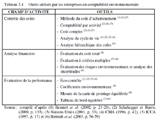 La comptabilité verte