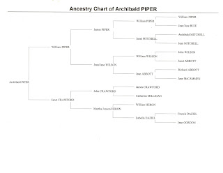 Gray and Forrest Genealogy: Piper Ancestry Chart