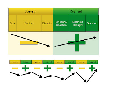 The Moral Premise Blog: Story Structure Craft: Scene-Sequel Roller Coaster