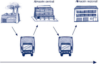 Tipos de almacén : Tipos de almacén