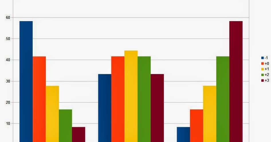 Probabilities of 2d6 with common PbtA modifiers