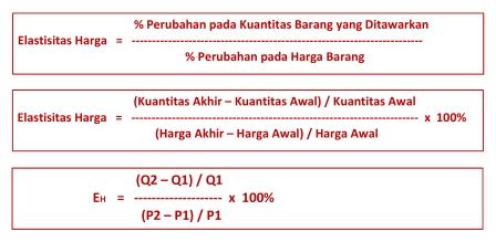 Konsep Elastisitas Penawaran (Elasticity of Supply)