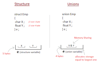 #FUN_LEARN.. : CP : Union in C