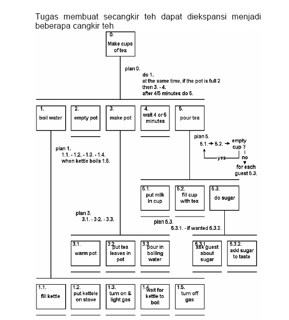 Skyrider27 Zone: Hierarchical task analysis (HTA ) to make a cup of tea