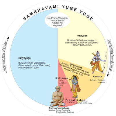 Gayathri Pai's Food Bytes: The Four Yugas of Time in Hindu Mythology.