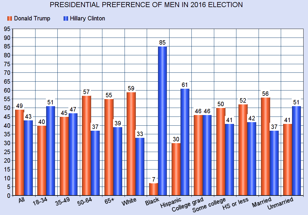 jobsanger: The Gender Difference In The 2016 Presidential Election