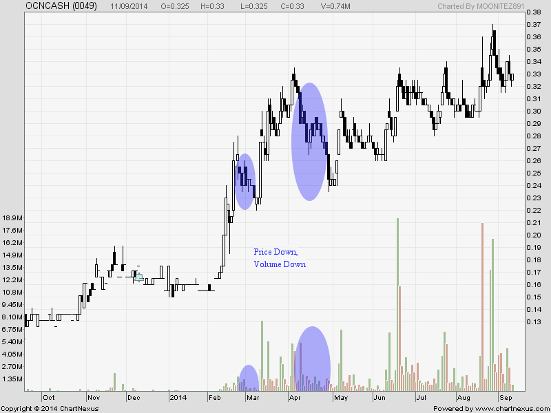 TEchnical Analysis for Beginners : Volume-Price Relationship