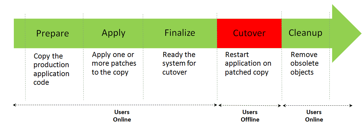 OnCallDBA -- DBA's World: E-Business Suite R12.2: Online Patching