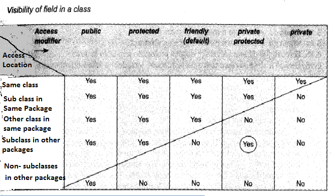Explain different levels of access modifier available in java for ... Explain different levels of access modifier available in java for ...