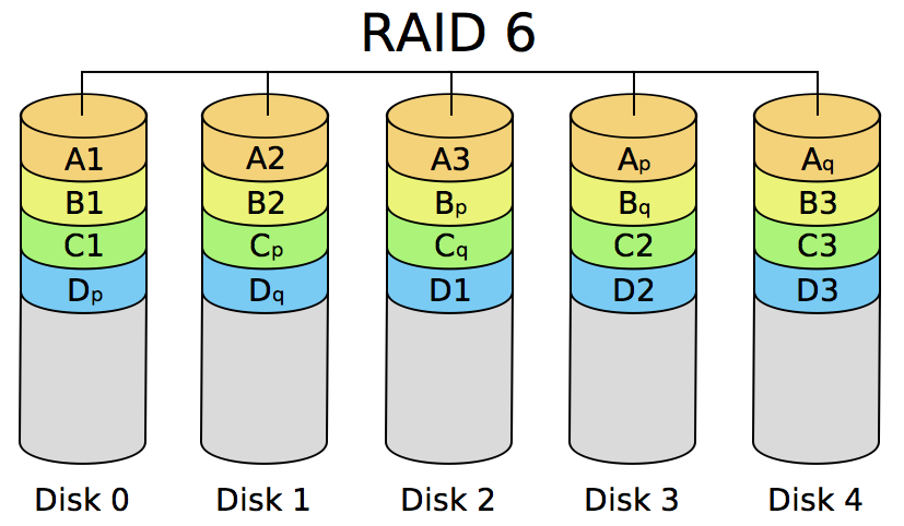 /root: ¿Qué es RAID?¿Para qué se utiliza?