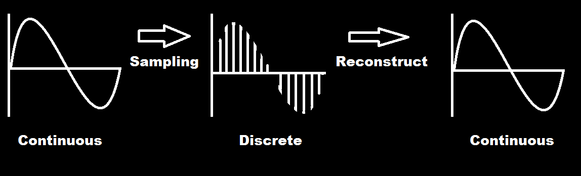Engineering Sampling Of Analogue Signals