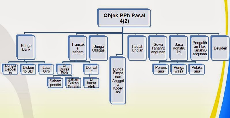Objek PPh Pasal 4 (2) | Blog Pajak Penghasilan