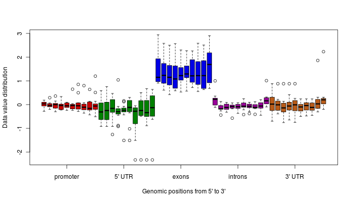 WashU EpiGenome Browser: Showing data distribution using Gene Plot