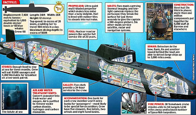 Submarine Matters: UK Astute class SSNs - some problems