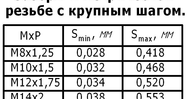.: Резьба метрическая с зазором 8g/7H