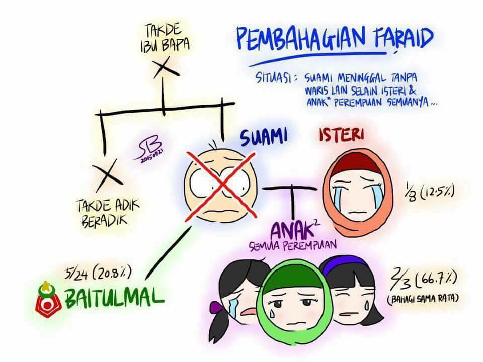 Pembahagian Harta Mengikut Faraid | Amry's Blog